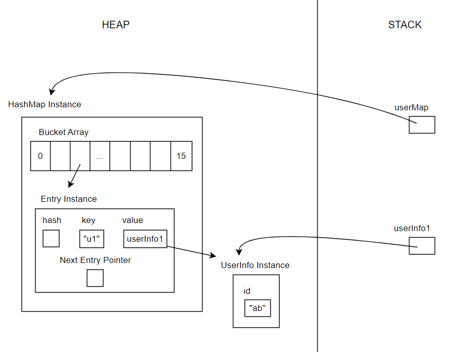 HashMap이 저장되는 형태와 원리, heap, stack 메모리구조