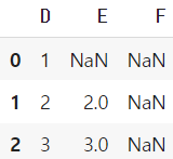 [Pandas] 파이썬 결측치 포함 행, 열 제거 dropna 함수 사용법