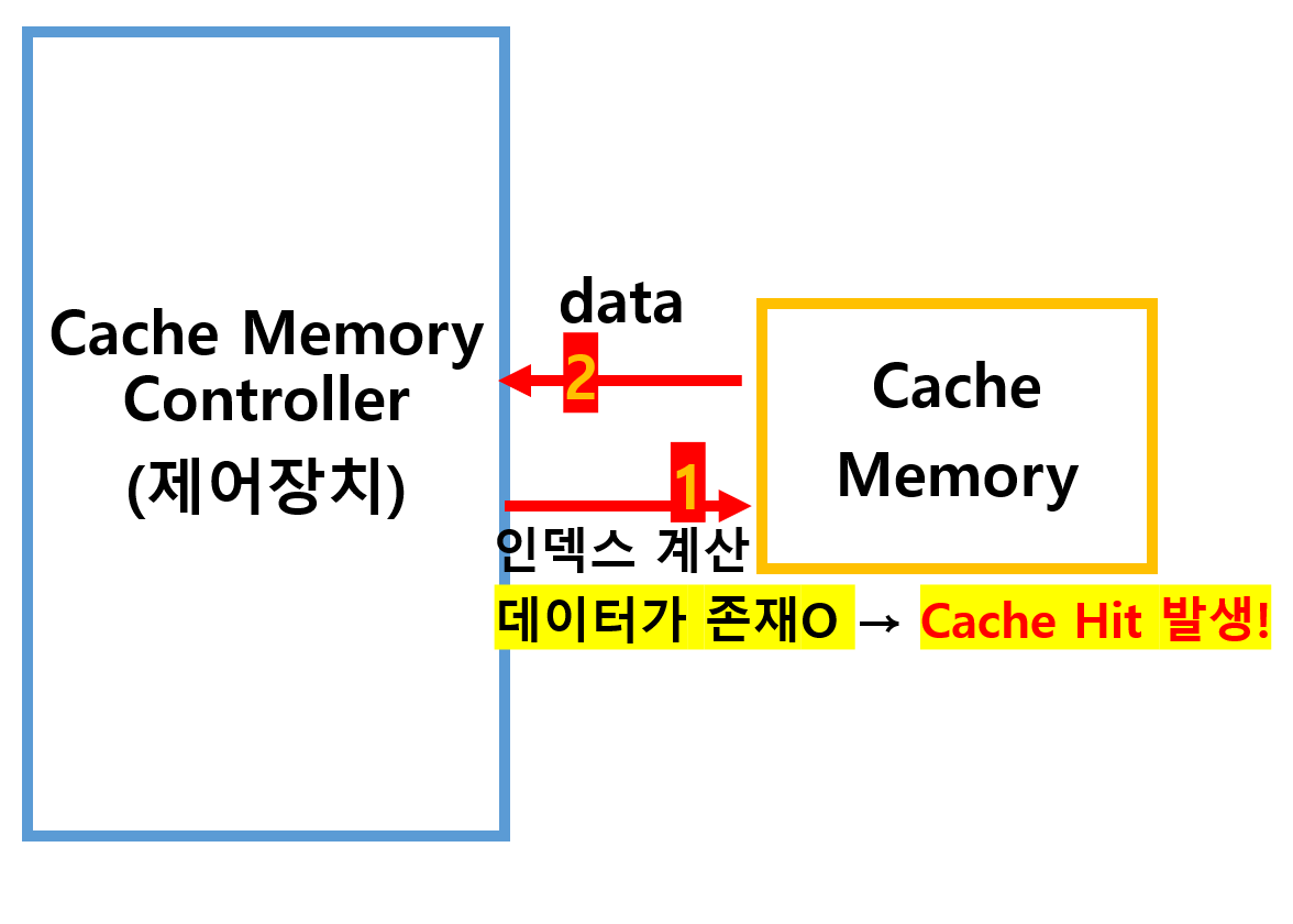 운영체제 - 캐시메모리, 캐시 컨트롤러,레지스터, RAM의 상호 작용(캐시 미스(Cache Miss),캐시 히트(Cache Hit) )