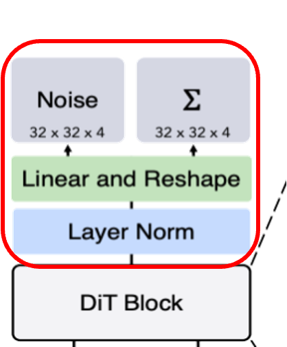 [Paper Review] Scalable Diffusion Models with Transformers