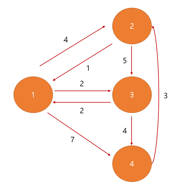 [BOJ] 백준 1238번 : 파티 (JAVA)