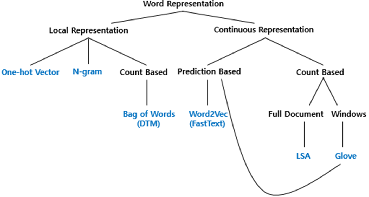 Word Embedding 3 : Deep Contextualized Word Representations (ELMo) 정리 ...