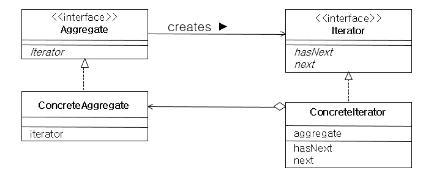[Design Pattern] Iterator Pattern