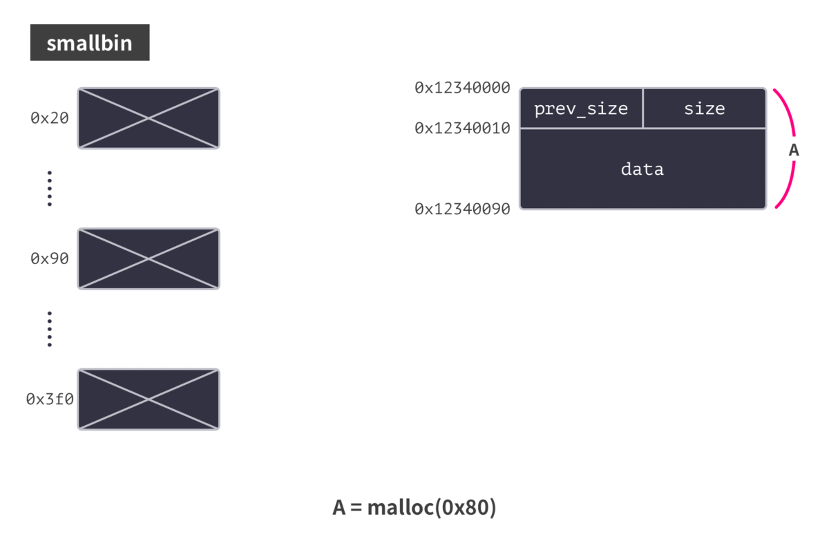 [Dreamhack] Background: ptmalloc2