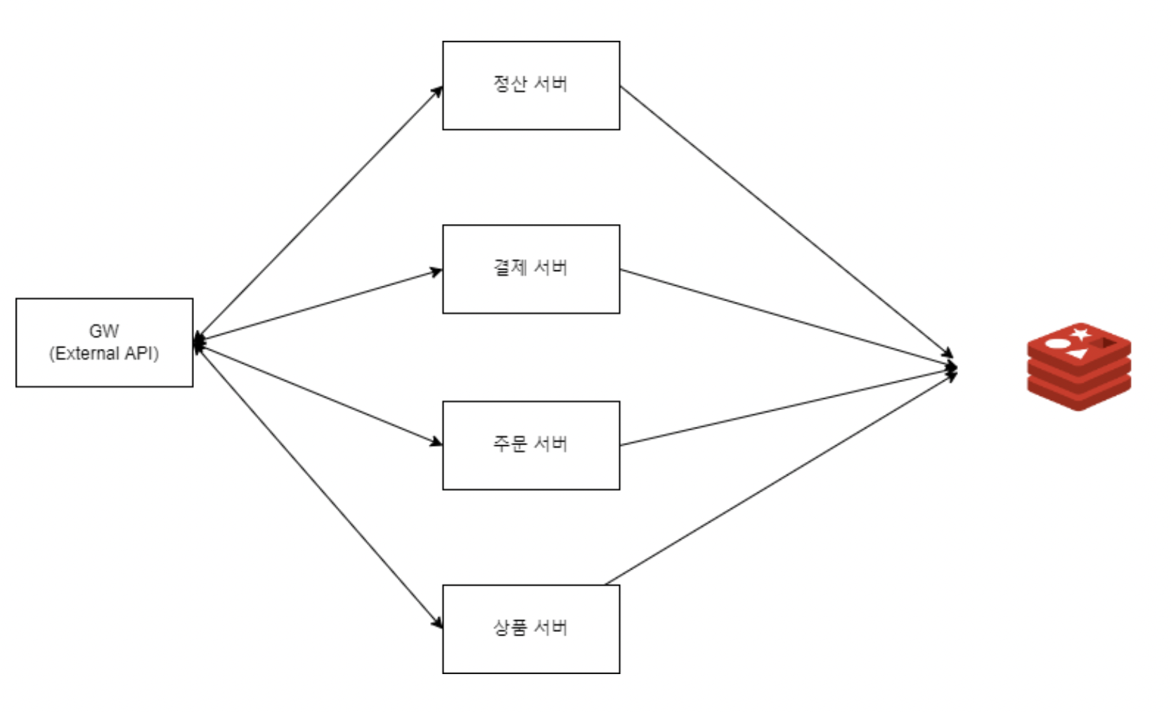 동시성 관리하기 3탄) Redis - Lettuce, Redisson