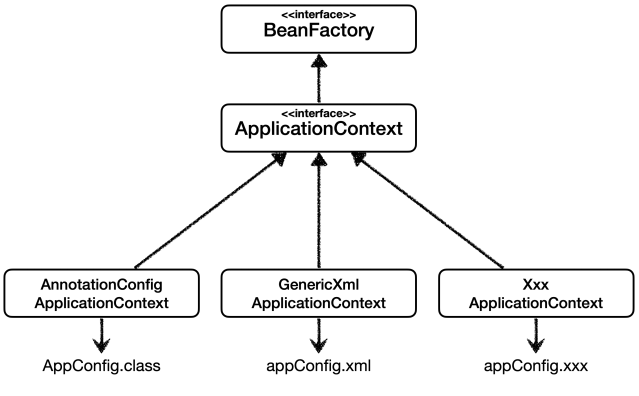 9_스프링 컨테이너와 스프링 빈