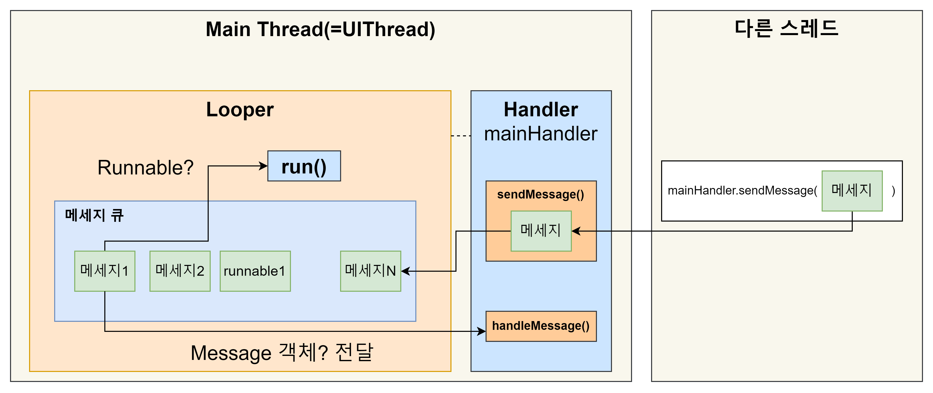 [안드로이드] Thread, Thread간 통신/ Handler, Looper의 개념