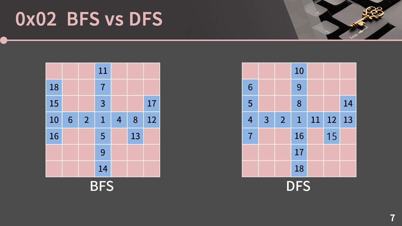 [바킹독의 실전 알고리즘] 0x0A강 - DFS — 공부하는 냥히