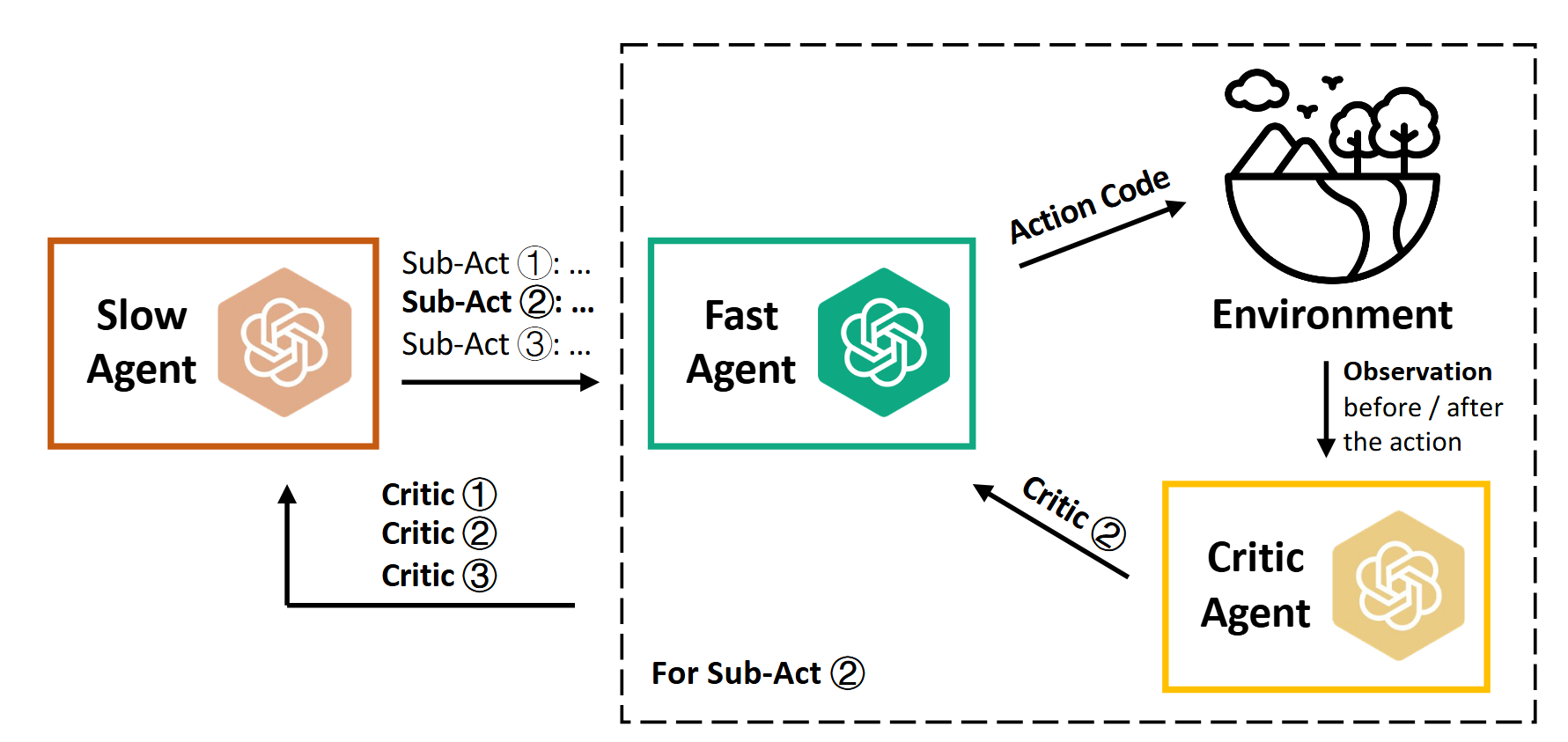 RL-GPT: Integrating Reinforcement Learning and Code-as-policy (NeurIPS 2024, Oral paper) 내용 정리
