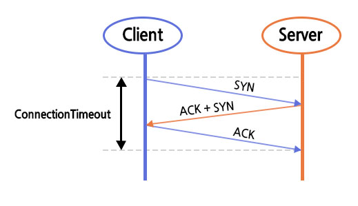 FTP로 살펴보는 SocketTimeout(soTimeout)과 ConnectionTimeout 차이점