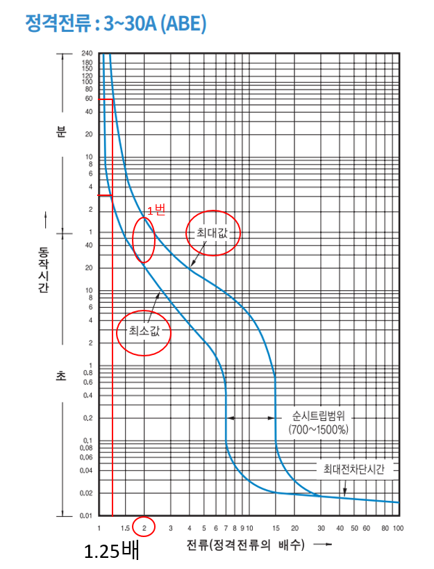 KEC 규정에 따른 차단기 용량 선정(설계) : 네이버 블로그