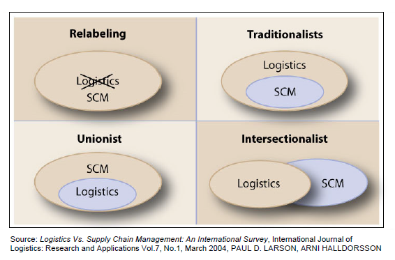 SCM(Supply Chain Management)과 물류(Logistics)
