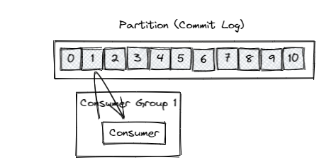 [Kafka 원리]Kafka Consumer 동작 원리 이해하기 (Consumer group, rebalancing, commit_offset, option, fetch ...