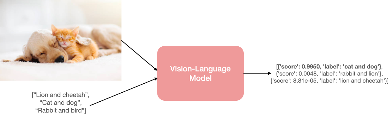 VLM(Vision-Language Model)에 대해 알아보자! — Cartinoe's paper review