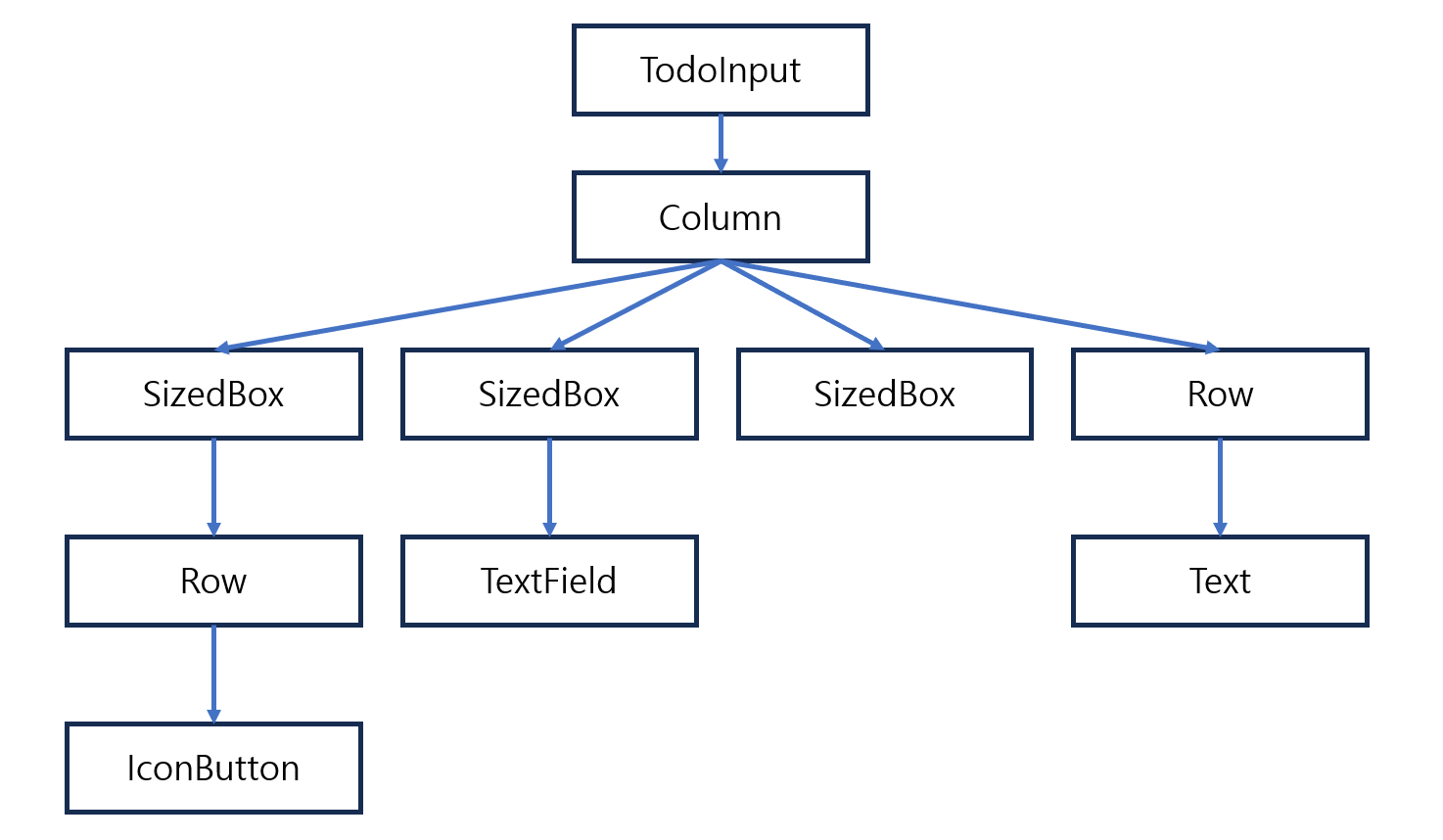 Flutter를 이용한 Todo 앱 제작하기