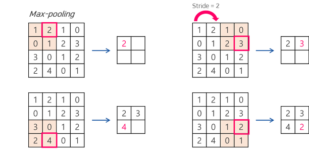 영상과 이미지 인식 분야에 탁월한 CNN (Convolutional Neural Network)