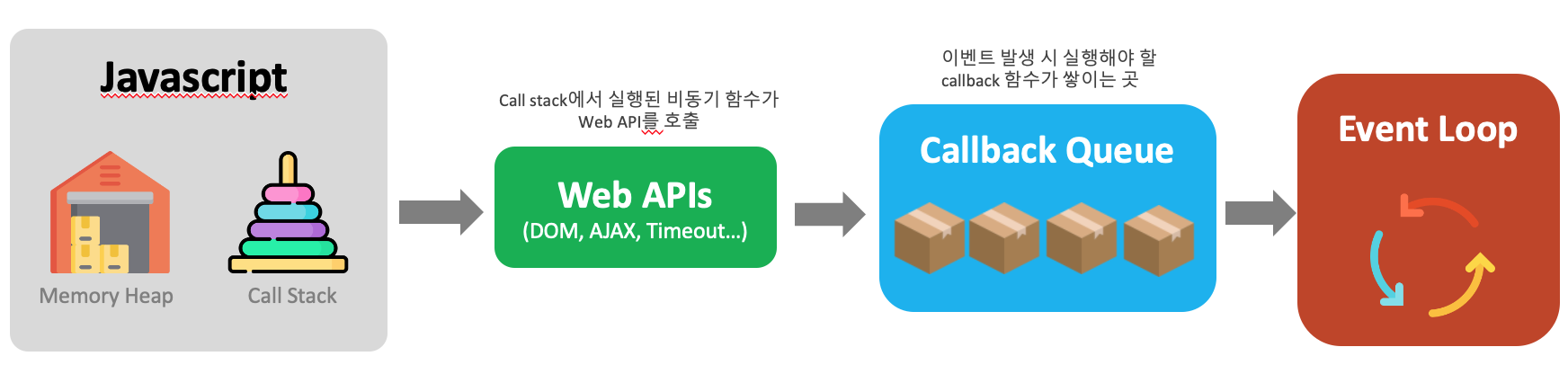 Javascript Event Loop & Promise