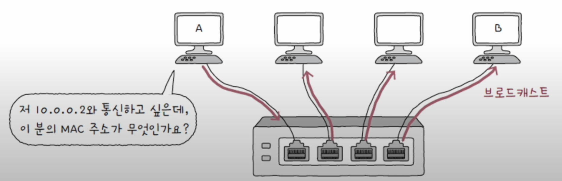 자습 ) 네트워크 ] 9. ARP(Address Resolution Protocol)