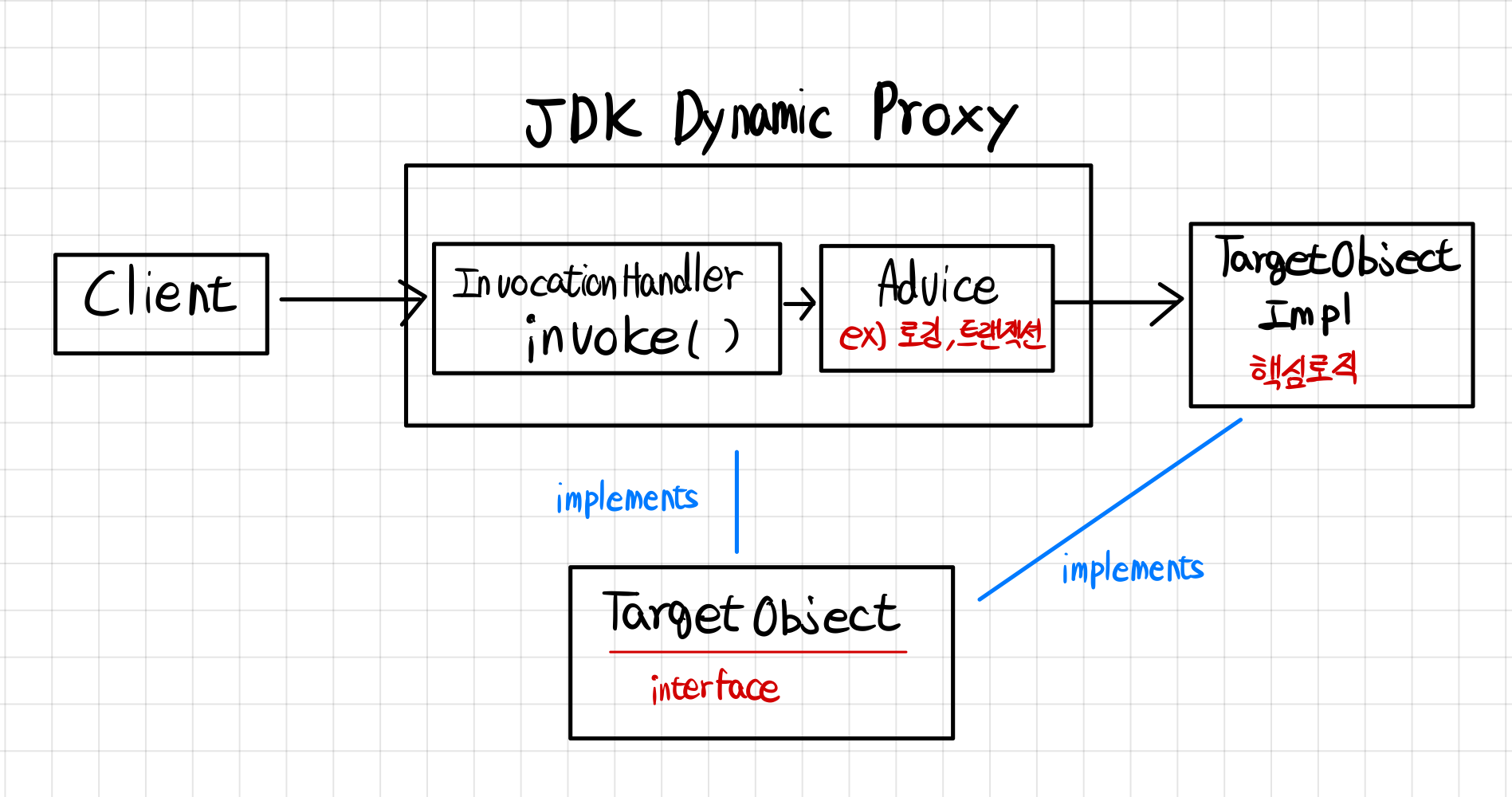 [Spring] Spring AOP의 동작원리, JDK Dynamic Proxy와 CGLIB — 홍익인간 개발자
