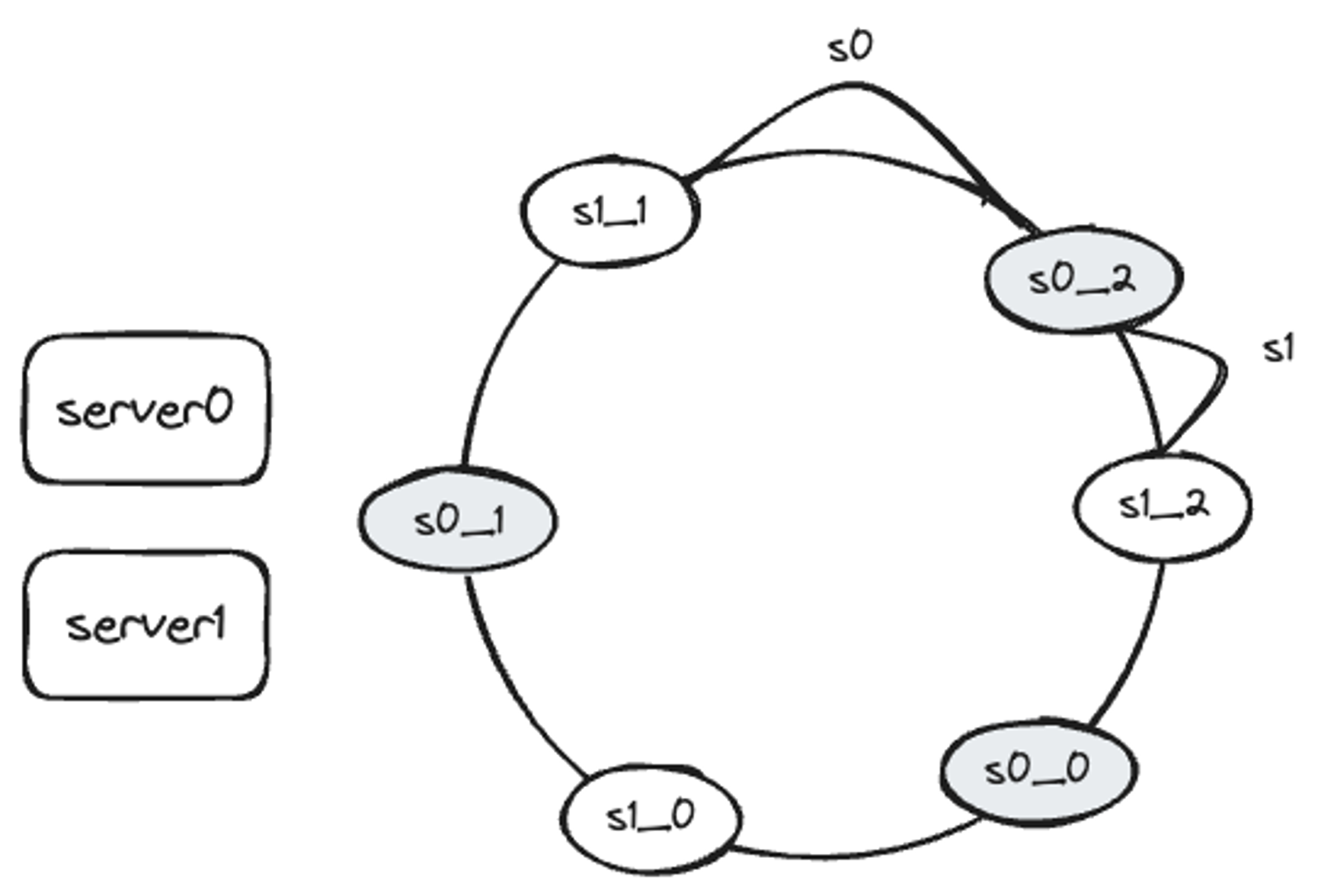 [Architecture]안정 해시 설계(consistent hash)