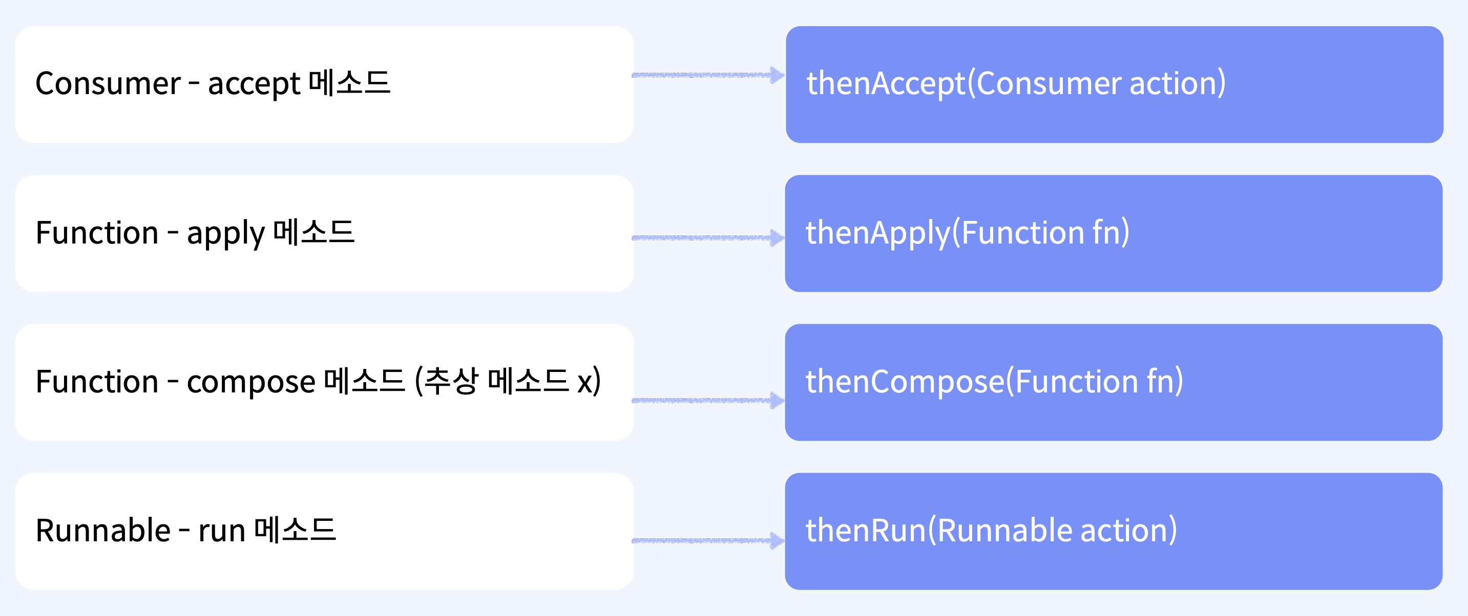 [Java] CompletableFuture 클래스 (Future, CompletionStage)