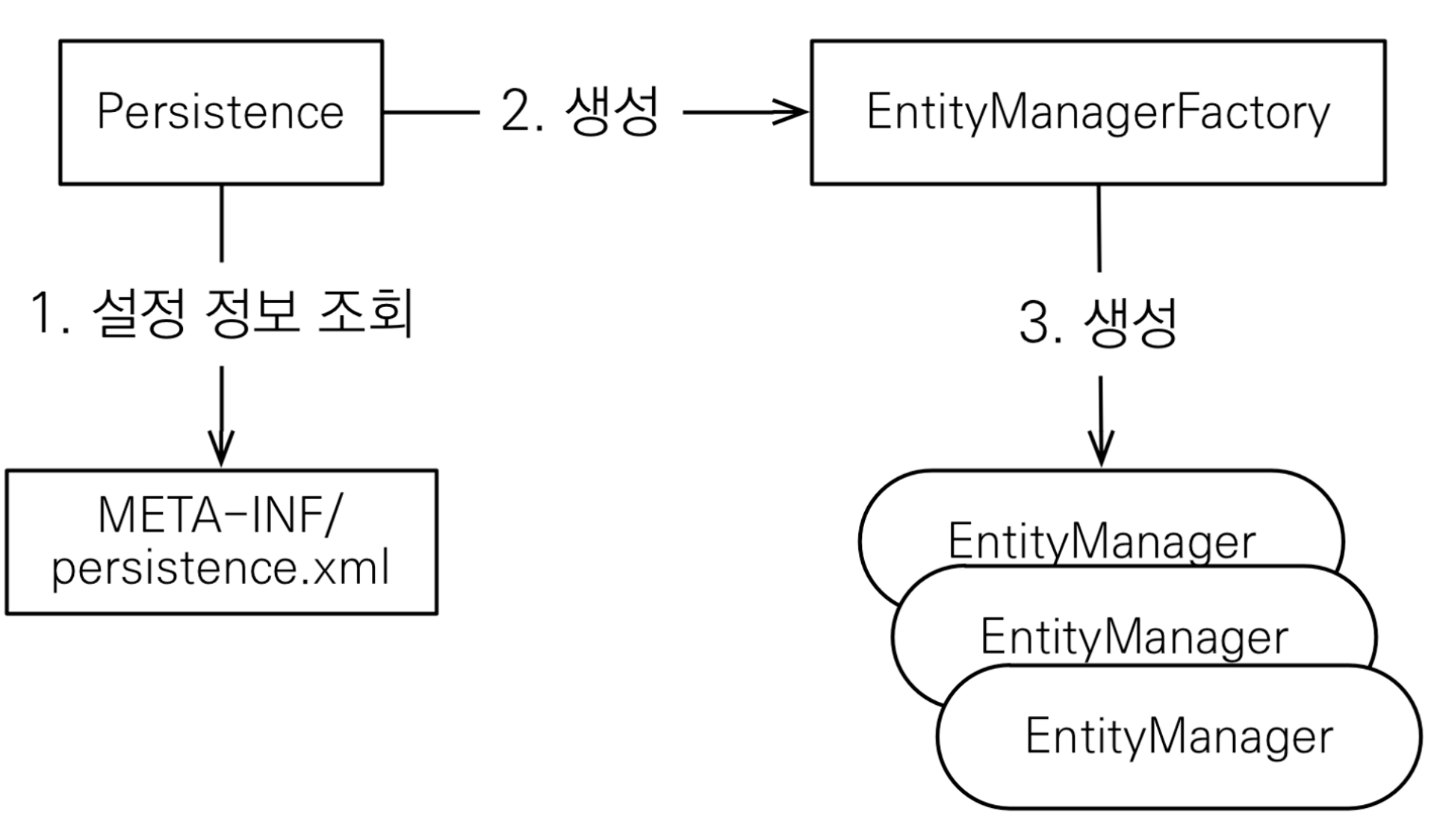 [멋사 3주차 TIL] ORM, JPA
