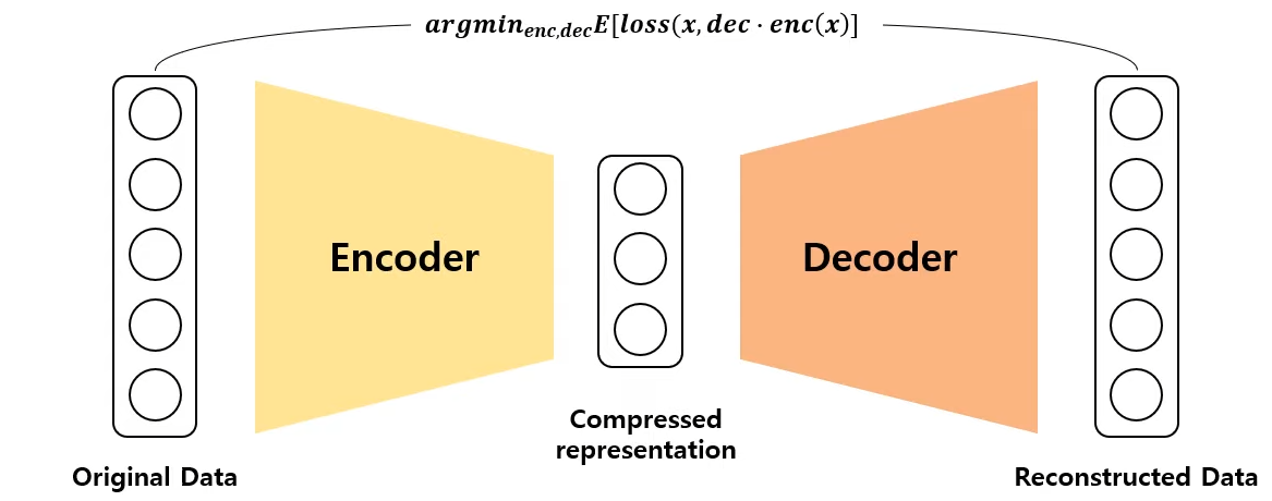 Autoencoder