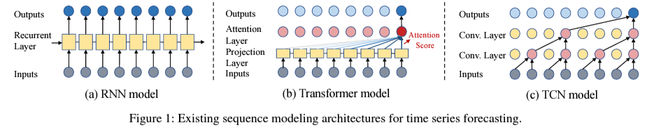 [논문 리뷰] Scinet Time Series Is A Special Sequence Forecasting With Sample Convolution And