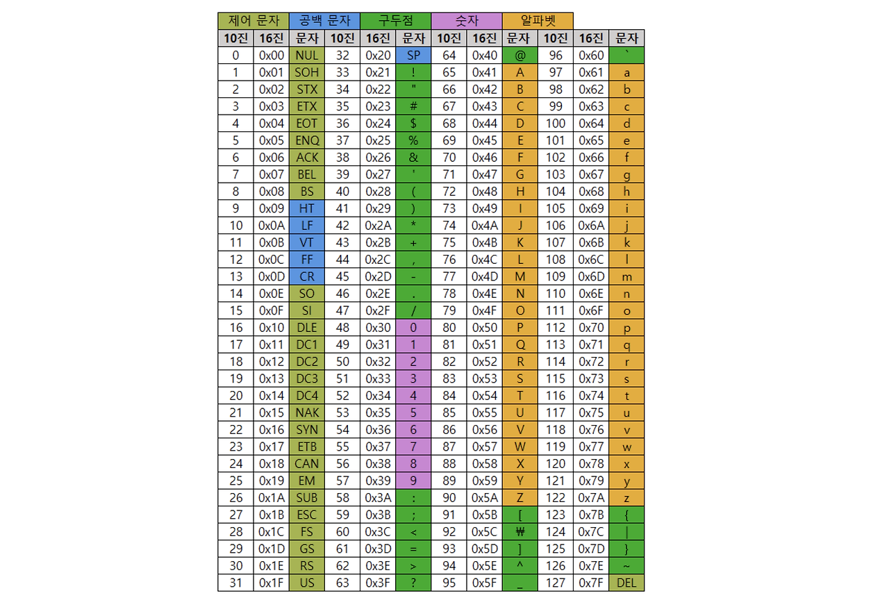 1. Number Systems and Conversion