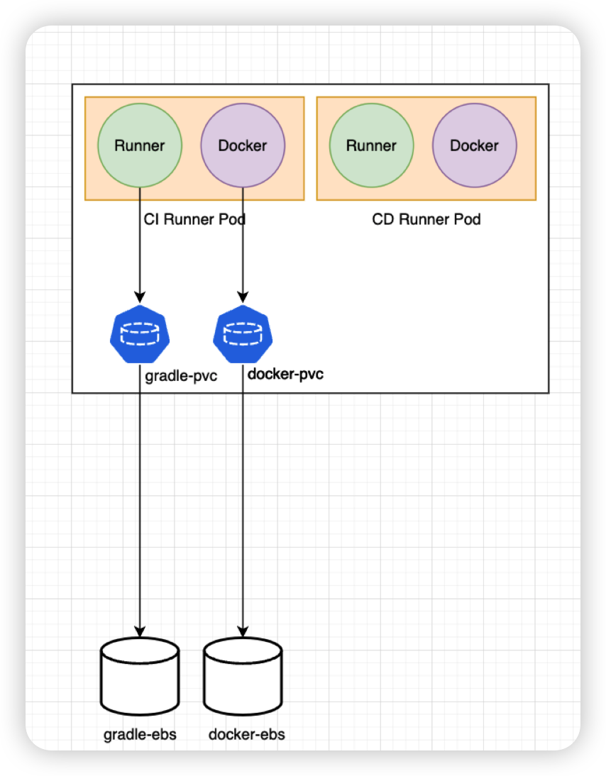 [Github Action] Self hosted runner에서 Gradle, Docker image cache #1 - EBS, PVC로 캐시하기