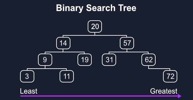 Leetcode 108 Convert Sorted Array To Binary Search Tree 정렬된 배열의 이진 탐색 트리 변환 문제풀이 9765