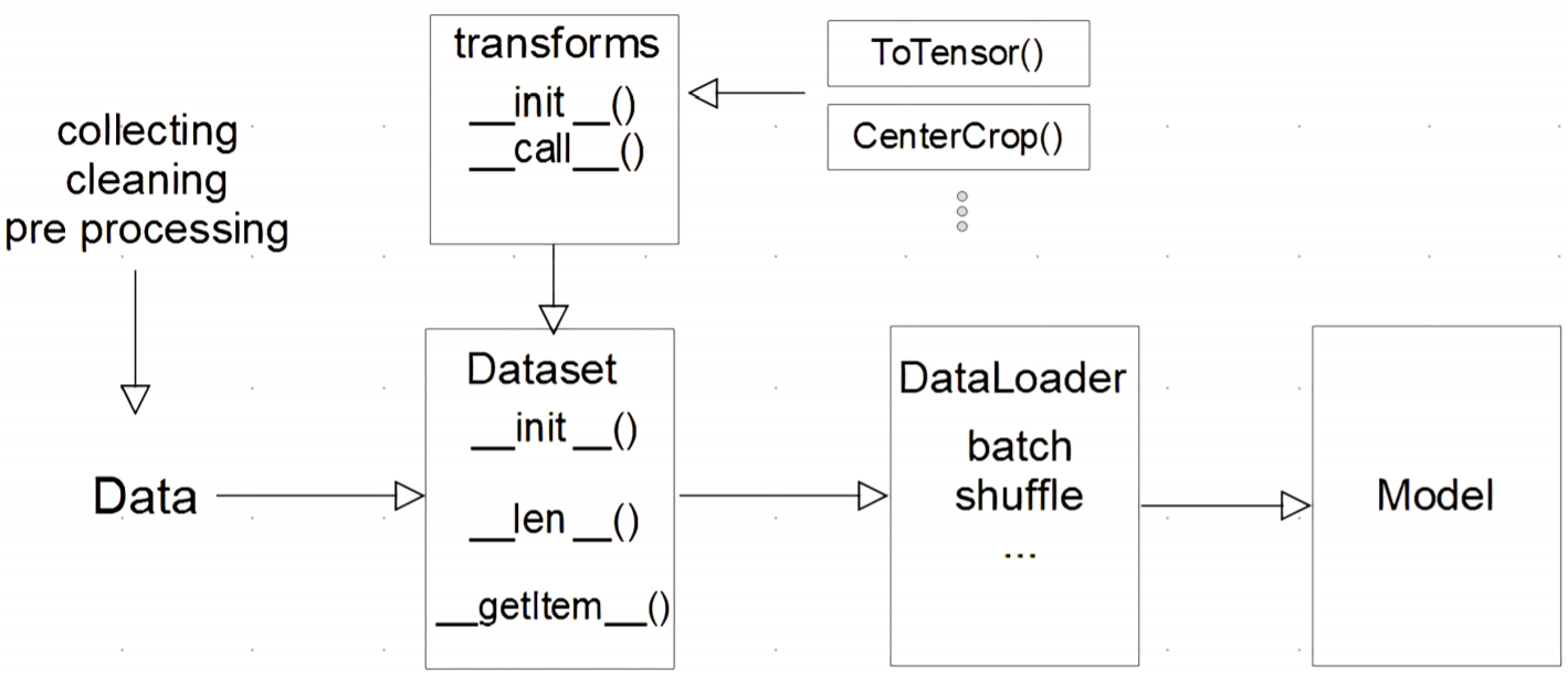 [Pytorch] Dataset , DataLoader
