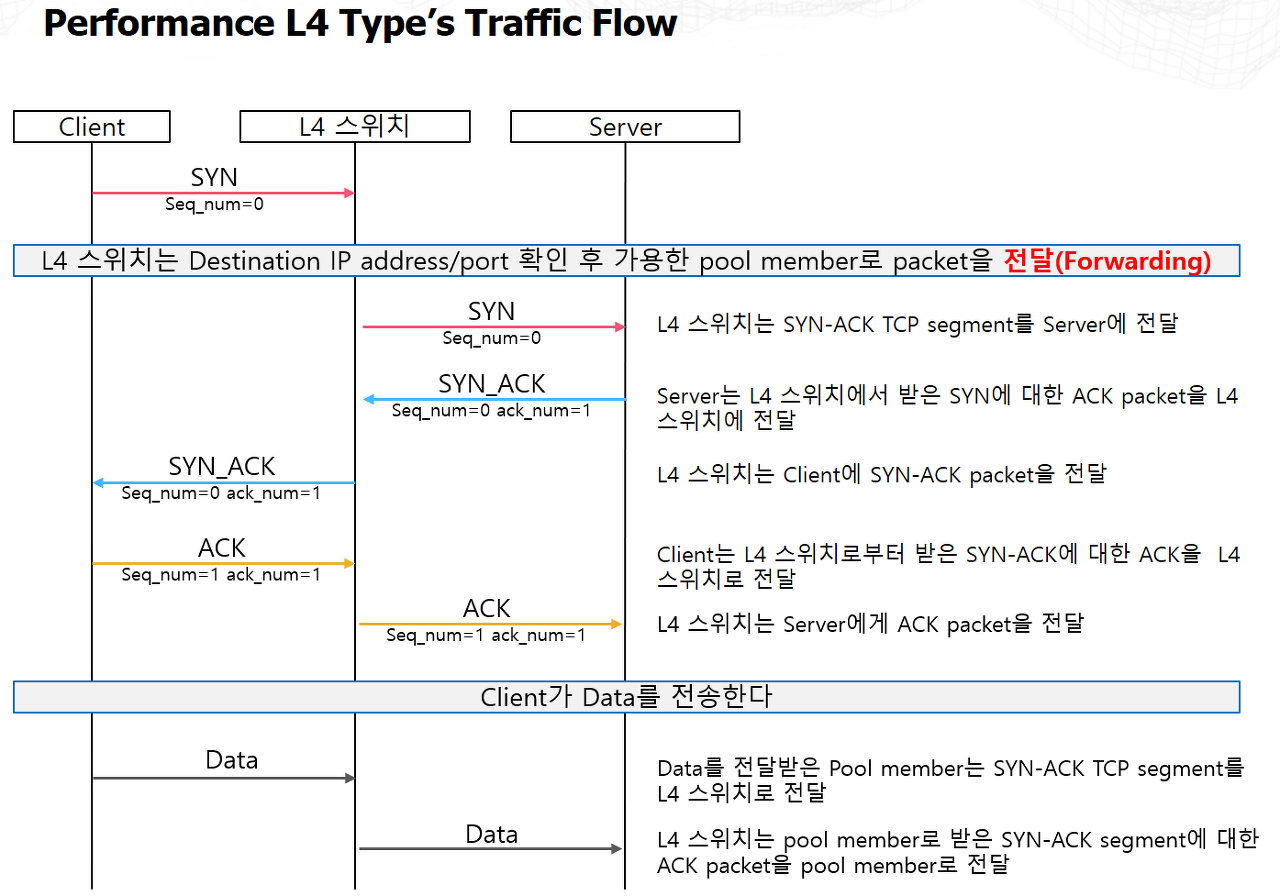 [L4] L4 스위치 학습하기 - 2
