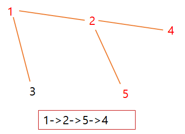 백준 16964 자바 - DFS 스페셜 저지 (BOJ 16964 JAVA) - Nahwasa