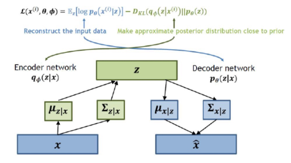 [코스모스 1주차] Variational Auto-Encoders