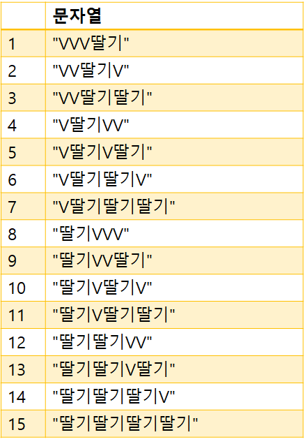 [자바] 백준 22935 - 이진 딸기 (boj java) - Nahwasa