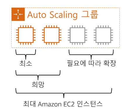 [AWS] EC2 Auto Scaling