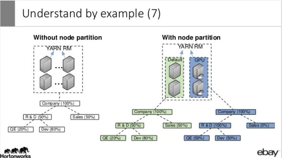 YARN Node Labels (노드 레이블)