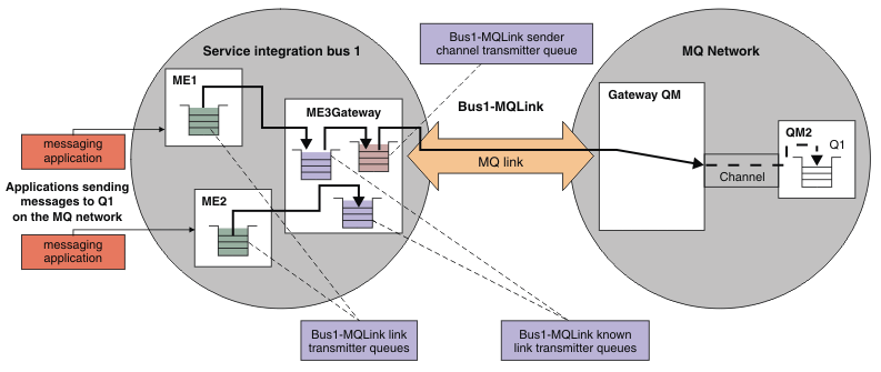 Message flow between a service integration bus and an IBM MQ network
