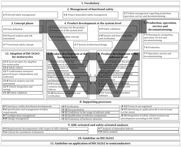 [기능안전/Safety Function] ISO 26262에 대하여 (2)