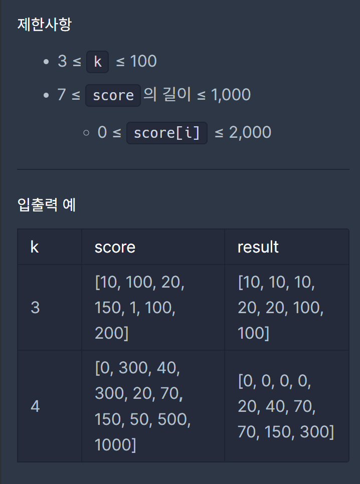 [Python] 명예의 전당(1) - 프로그래머스(Lv.1)