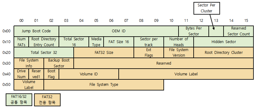 FAT32(File Allocation Table) File System Structure Analysis