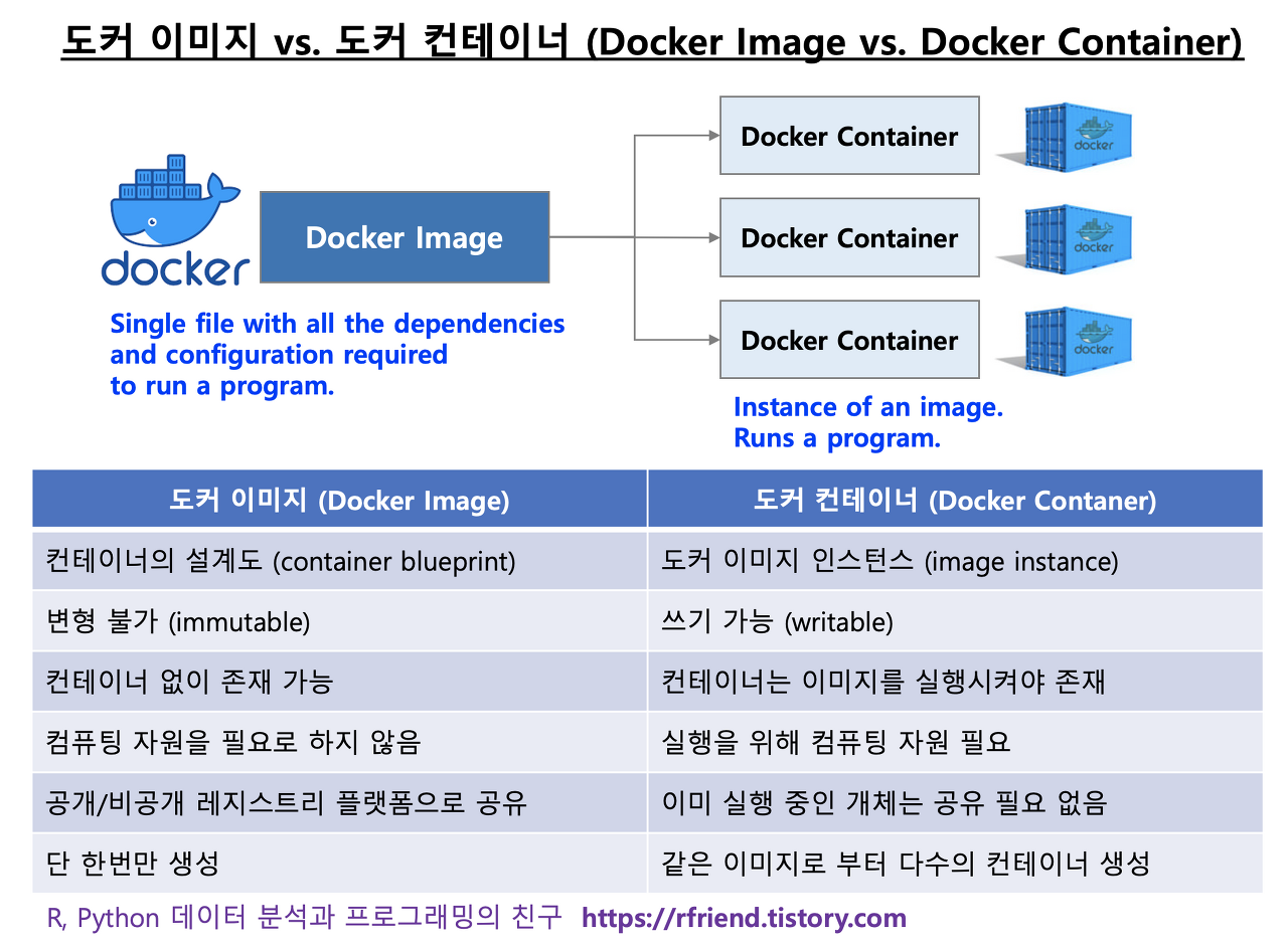 Docker, 기본 개념과 간단한 실행 명령어 — Digging.dev🍋디깅댑