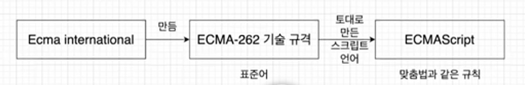 CommonJS와 ECMAScript module의 차이