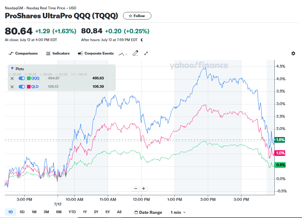 QQQ, QLD, TQQQ 중복투자 아닌가요? 셋 중에 뭐가 제일 좋을까?