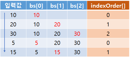 백준 14002 자바 - 가장 긴 증가하는 부분 수열 4 (BOJ 14002 JAVA) - Nahwasa