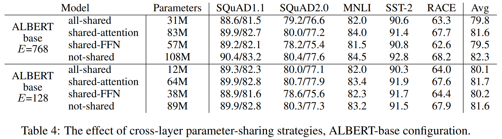 ALBERT: A LITE BERT FOR SELF-SUPERVISED LEARNING OF LANGUAGE REPRESENTATIONS 논문 리뷰