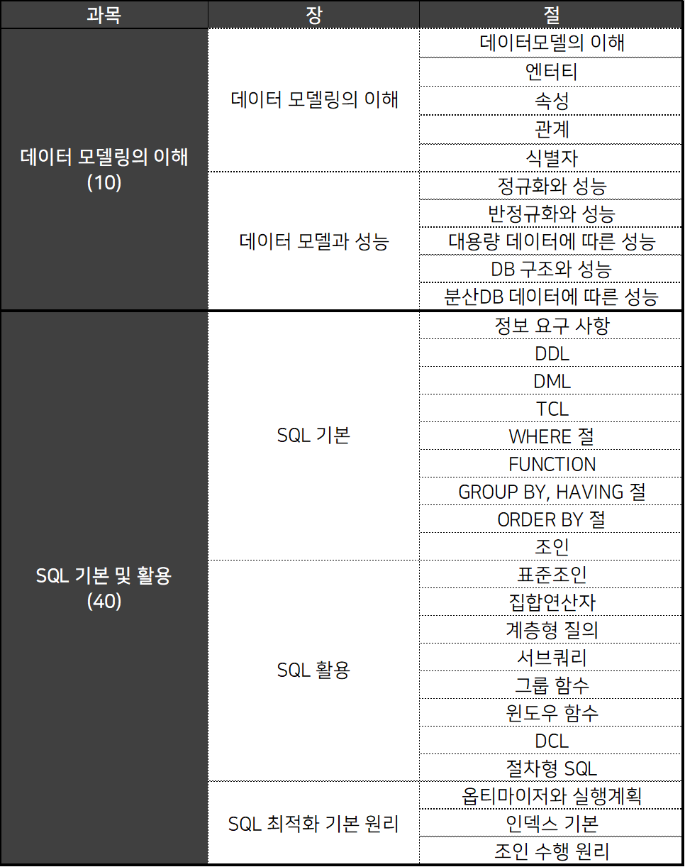 SQLD자격증 비전공자 일주일 합격 후기 (feat.공부법)