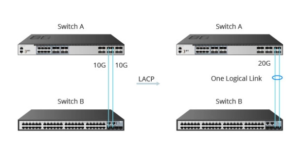 LACP(Link Aggregation Control Protocol) 인터넷 속도를 높여주는 네트워크 비밀 병기