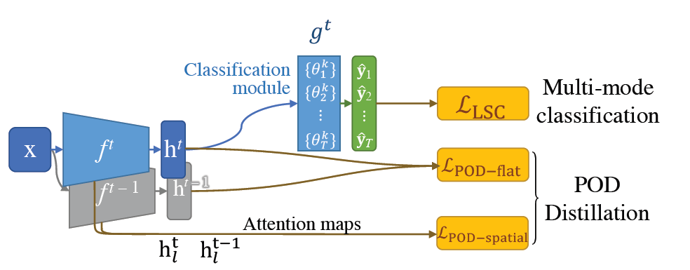 [Deep learning] Class-Incremental Learning (LwF, PODNet)